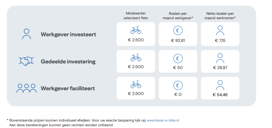 Wat is het fietsplan voor een werkgever